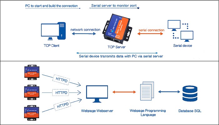 Conversor RS232 para Ethernet TCP/IP USR-TCP232-302 - Usinainfo