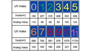 Projeto Sensor UV GUVA-S12SD com Arduino - Blog UsinaInfo